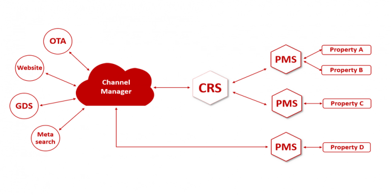 Why do hotels need a Channel Manager? - CiHMS