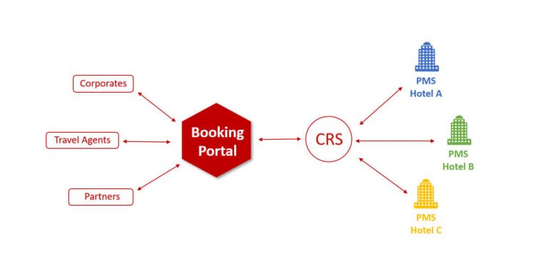 Manage booking from agencies efficiently with Booking Portal - CiHMS