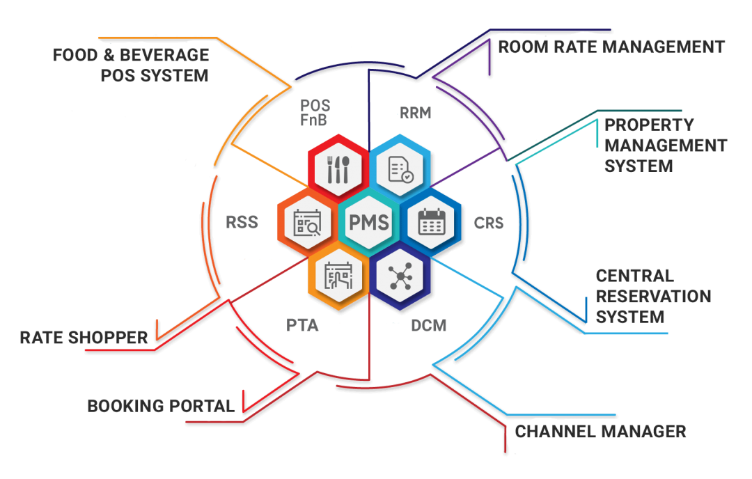 A new approach to hospitality management solution – CiHMS is ready for ...