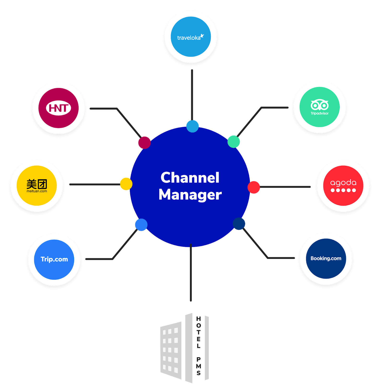 The reality of API Hospitality Applications - CiHMS